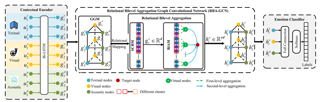 RBA-GCN: Relational Bilevel Aggregation Graph Convolutional Network for ... RBA-GCN: Relational Bilevel Aggregation Graph Convolutional Network for ...